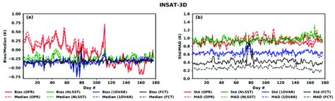Validation Statistics Generated On A Daily Scale For The Retrieved Sst