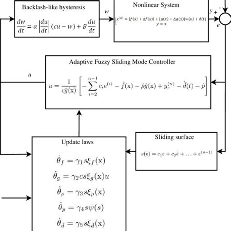 Adaptive Fuzzy Sliding Mode Control For Nonlinear Hysteretic System Download Scientific Diagram