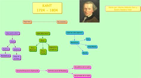 Historia De La Filosofía Marina Gallardo Caro Mapa Conceptual Kant
