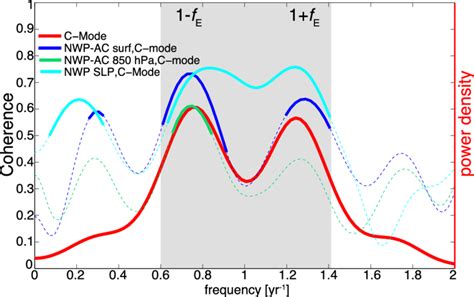 Power Spectral Density Of The Theoretical C Mode Red Line Arbitrary Download Scientific