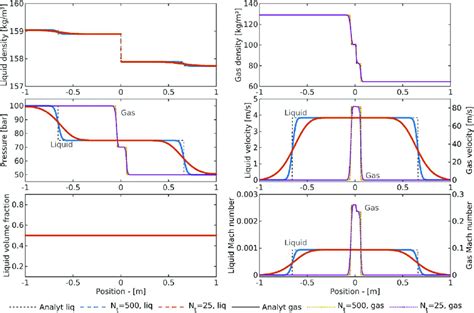 No Mixing Test Results Of The Two Phase Shock Tube Riemann Problem Download Scientific Diagram