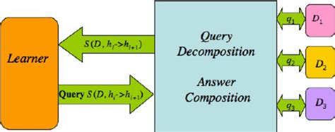 Learning From Distributed Data Statistical Query Answering
