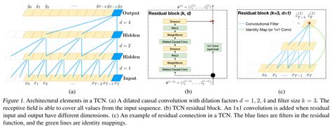 tcn transformer时间序列预测（多输入单预测）——基于pytorch框架 csdn博客