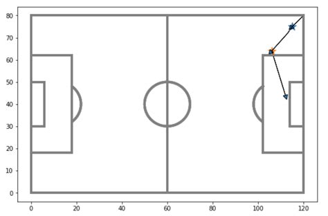 analyzing pass sequences using clustering lstm and expected goals