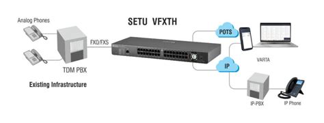 Matrix Voip Fxo Fxs Gateway With 32 Voip And 32 Fxs Ports