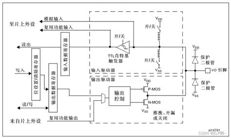 Stm32f103gpio工作模式及原理stm32f103的某个gpio引脚驱动一个发光二极管时其引脚工作模式应 Csdn博客