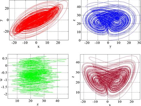 Learn About Hyperchaotic Systems In Cryptography Wassim Alexan Posted
