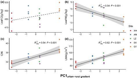 Relationships Between Pc1 Urban Rural Gradient And Leaf Economic Download Scientific Diagram
