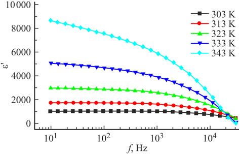 Frequency Dependence Of Permittivity ε ′ At Different Temperatures For