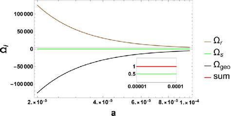 Behaviour Of The Density Parameters As A Function Of The Scale Factor Download Scientific
