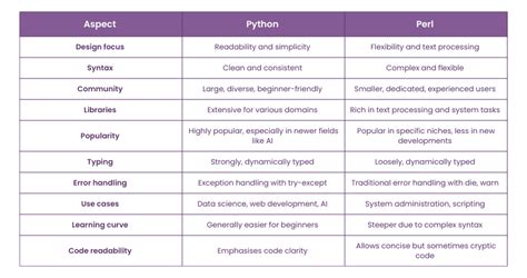 Perl Vs Python The Battle Of The Scripting Titans