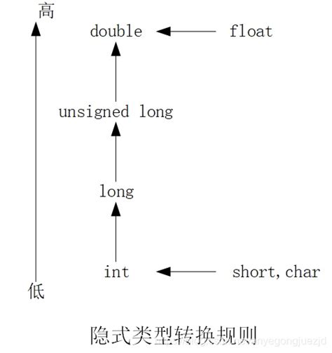 C语言数据类型转换c强制类型转换 高到低会截断 Csdn博客