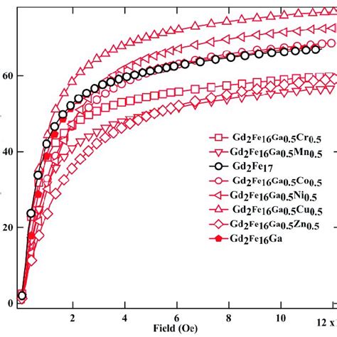 Saturation Magnetization Curie Temperature And Bohr Magneton Number Download Scientific