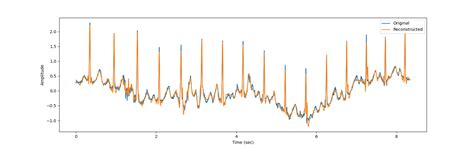 ECG Data Compression Cr Wavelets Documentation
