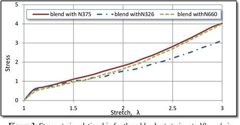 Figure 1 From Nonlinear Visco Hyperelastic Constitutive Modeling For