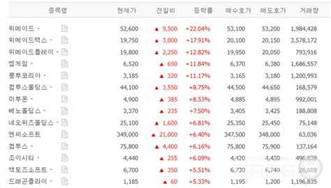 게임스톡 P2e 게임주 훨훨 날았다위메이드맥스 3일 연속 상한가