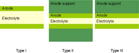 Figure 1 From Electrochemical Characterisation Of Sofc Anodes