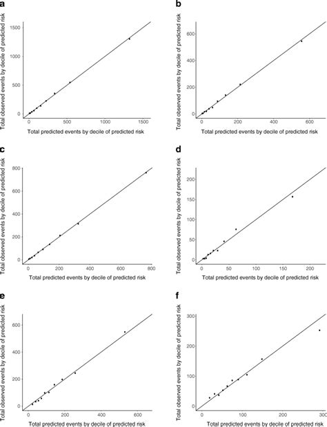 Af Calibration Of The Model In The Scottish Cross Validation Test