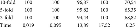 overall result of the method dt svm linear mlp bagging adaboost