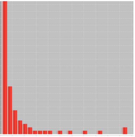 Java How To Display A Single Histogram Bar With A Different Color