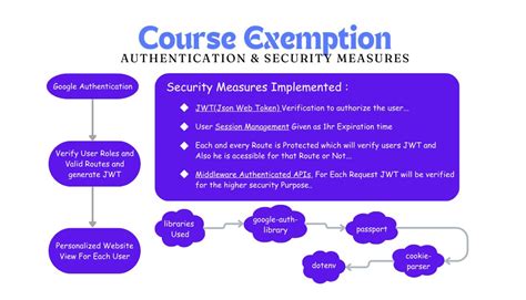 Apisecurity Oauth Jwt Middleware Websecurity Sessionmanagement