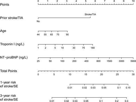 Nomogram For The New Biomarker Based Risk Score For Each Predictor