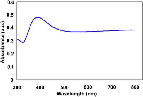Uv Vis Spectrum Of The Agsio2 Nanocomposite Download Scientific Diagram