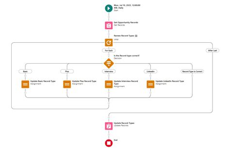 Candice K On Linkedin Salesforceadmins Flows Datamanagement Salesforceautomation…