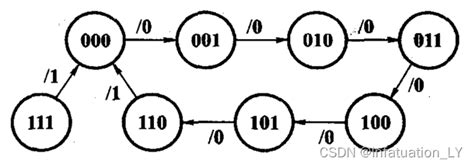 [fpag学习]第四部分：状态机（有限状态机） csdn博客