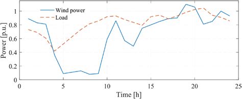 Daily Systems Wind Power And Load Curve Download Scientific Diagram
