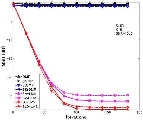 msd comparisons vs block sparsity s 60 k 6 download