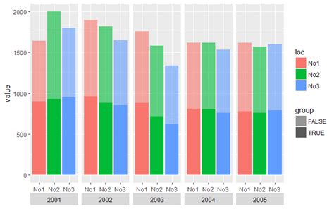Ggplot2 R Barplot Beside And Stacked Stack Overflow