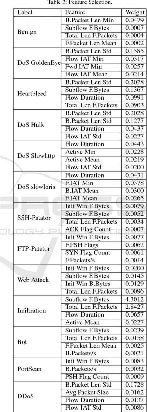 PDF Toward Generating A New Intrusion Detection Dataset And Intrusion Traffic Characterization