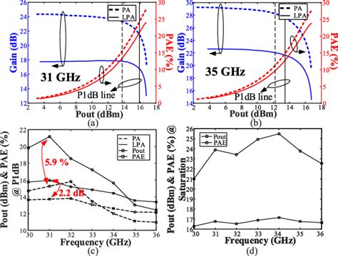 Figure 7 From A Ka Band Cmos Power Amplifier With Op1db Improvement Employing A Diode Connected