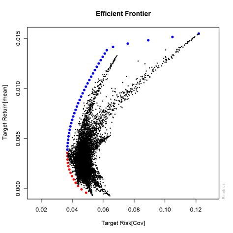 Crypto Portfolio Optimization Crypto Portfolio Optimization Using