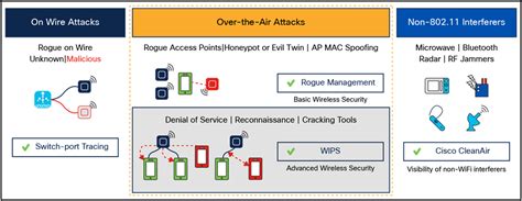 Products Cisco Unified Wireless Network Solution Guide Cisco