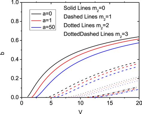Dispersion Curves Of Transverse Electric Modes Guided By An Download Scientific Diagram