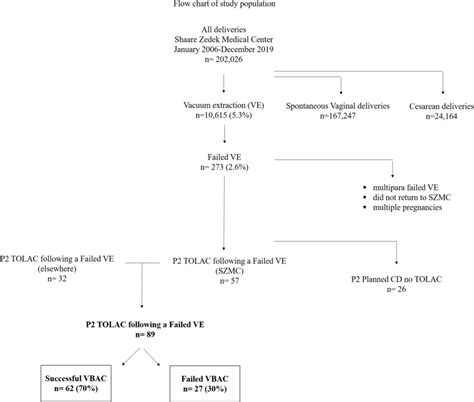 Flow Chart Of Study Population Download Scientific Diagram