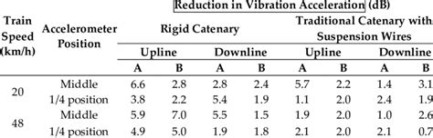 Reduction In Vibration Acceleration Of Pantograph Strips Download Scientific Diagram