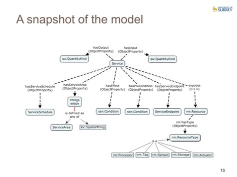 Semantic Sensor Service Networks Ppt