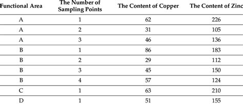 Attribute Information Of Sampling Points Download Scientific Diagram