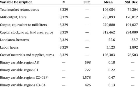 Descriptive Statistics Of Production Frontier Model Variables