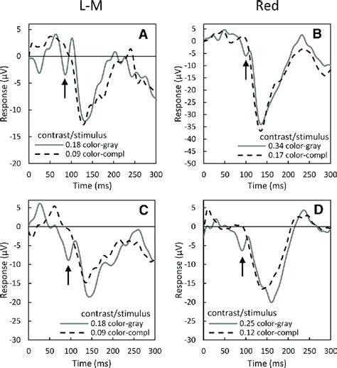 sample waveforms for color gray gray solid line and color complement