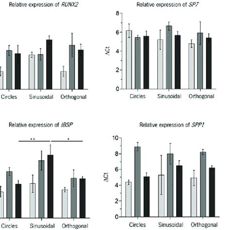 a transcription factors runx2 and sp7 and b bone download