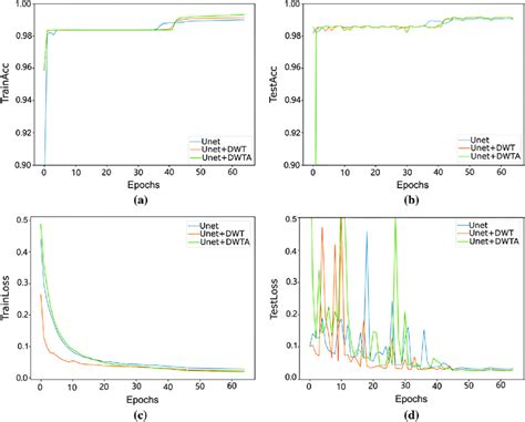 The Accuracy Curves And Loss Curves On Crackforest Datasets A And