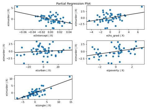 Statsmodels Graphics Regressionplots Plot Partregress Grid Statsmodels 0 15 0 824