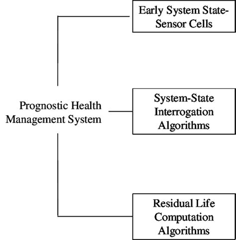 Prognostic Health Management Framework Download Scientific Diagram