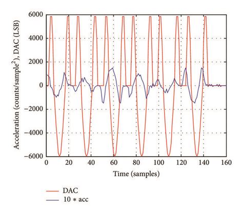 The Waveforms Of The Acceleration And DAC Download Scientific Diagram