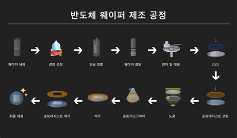반도체란 무엇인가 Ic란 무엇인가 한 장의 그림으로 이해하는 웨이퍼 제조 공정 Lorric