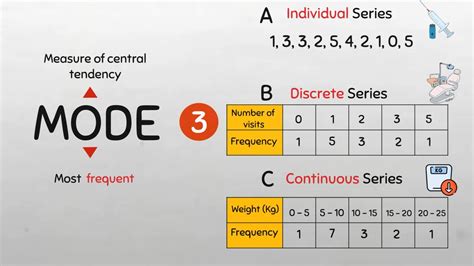 How To Find The Mode For Individual Discrete And Continuous Series Data Youtube